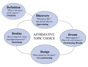 Appreciative Inquiry – Organizing Engagement
