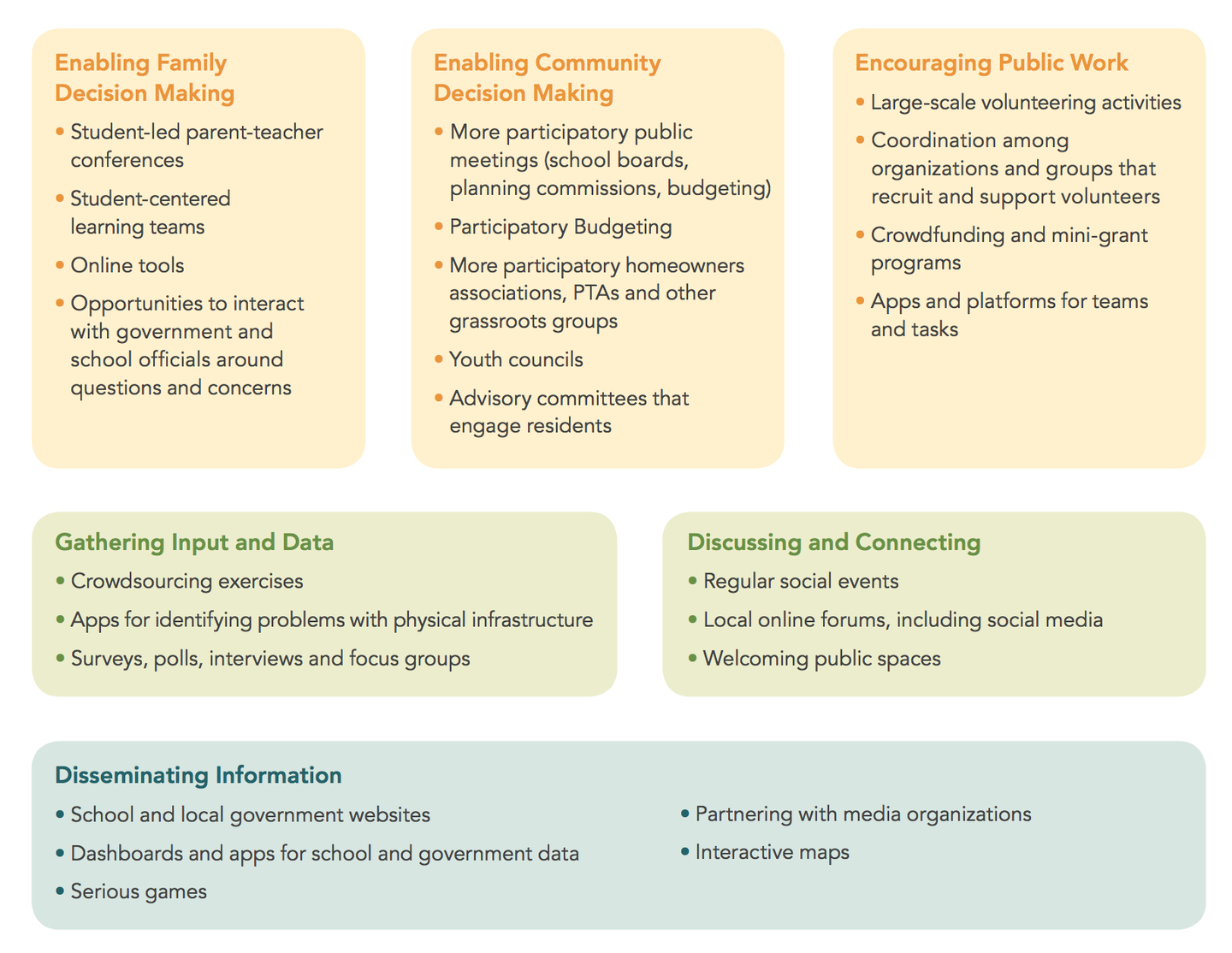 Building Blocks of Engagement – Organizing Engagement