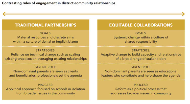 Equitable Collaboration Framework – Organizing Engagement