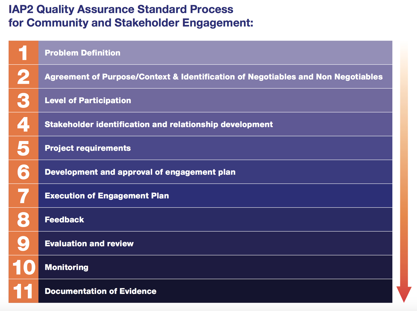 Quality Assurance Standard for Community and Stakeholder Engagement ...