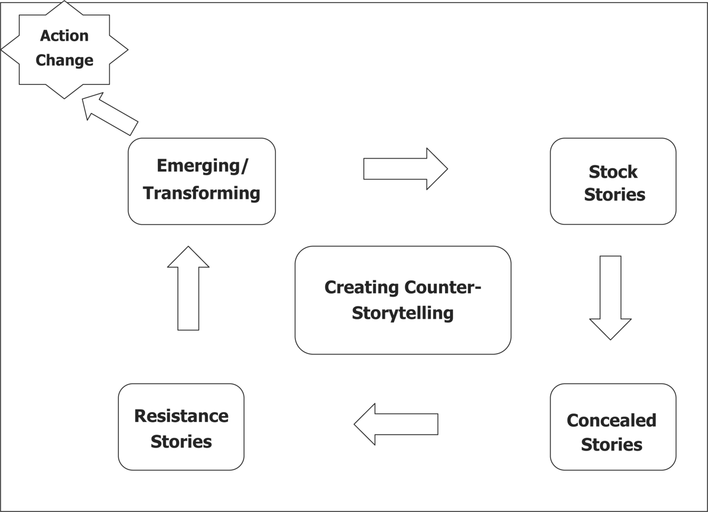 Storytelling Project Model – Organizing Engagement