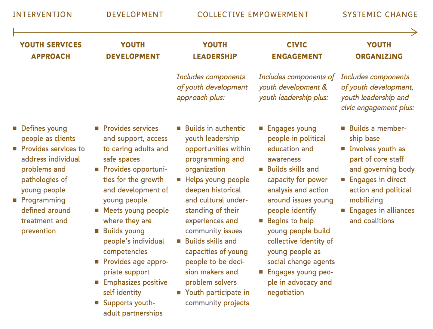 Youth Engagement Continuum – Organizing Engagement
