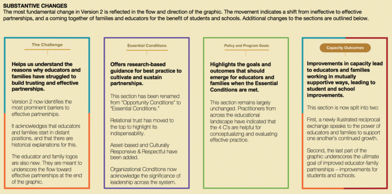 Dual Capacity-Building Framework for Family-School Partnerships ...