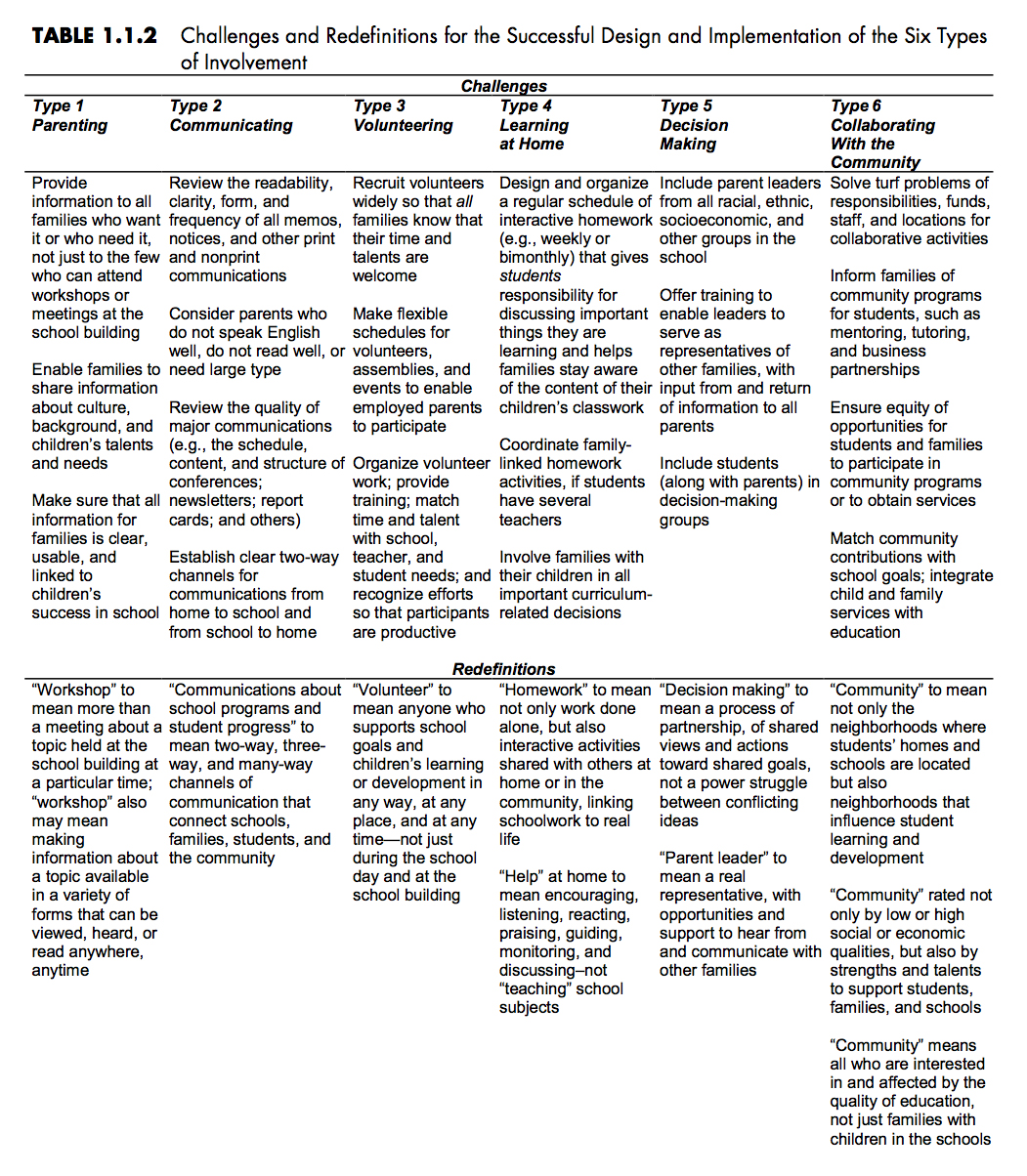 Framework of Six Types of Involvement – Organizing Engagement